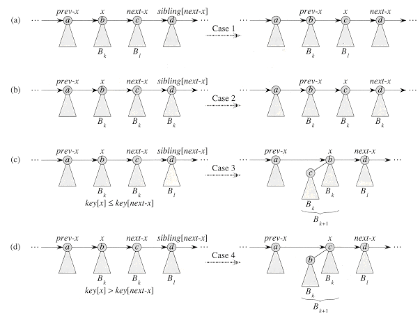 Intro to Algorithms: CHAPTER 20: BINOMIAL HEAPS